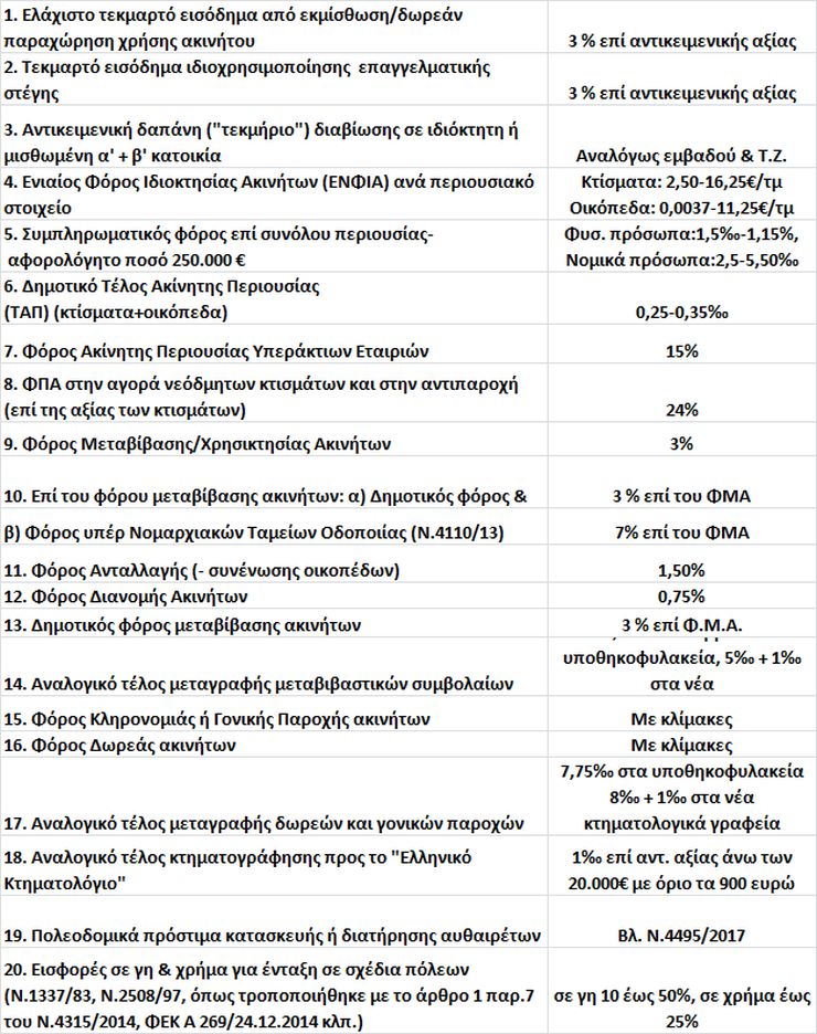 Αλλάζουν όλοι οι φόροι ακινήτων! | Sofokleousin.gr